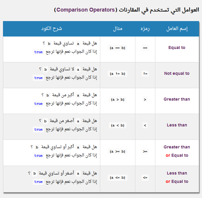 harmash on Twitter: "لمتابعي دورة ++C تم إضافة ثلاث دروس جديدة في الدورة: - العوامل - الشروط ...