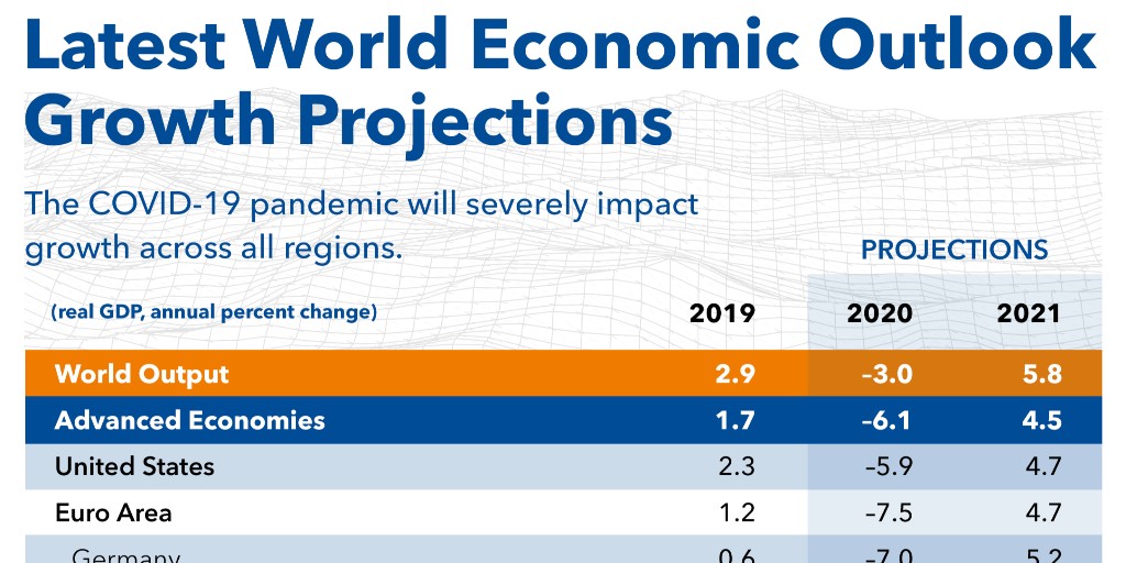 The global economy will be in recession in 2020, with markdowns on the ...