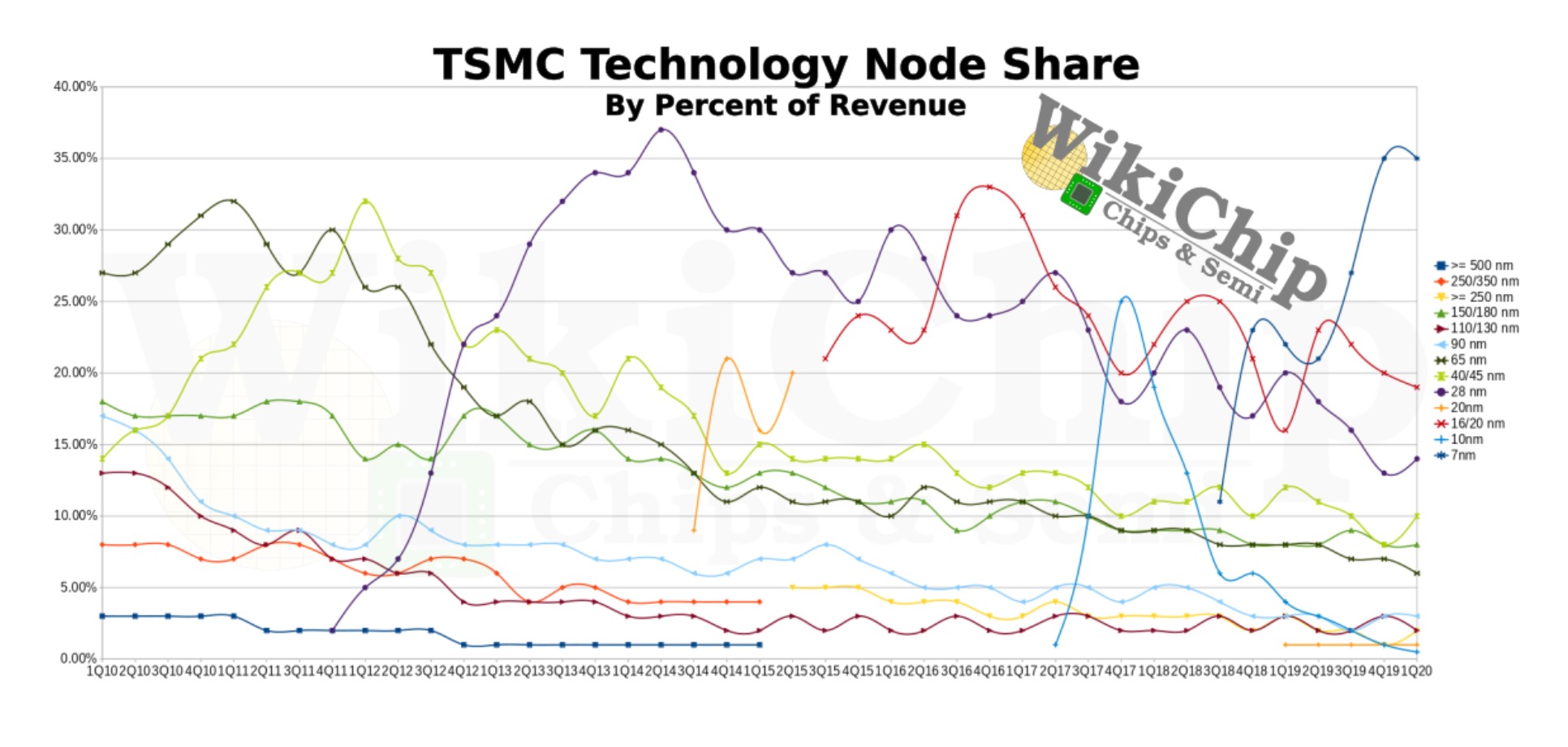 OGAWA, Tadashi on Twitter: "=> "TSMC Ramps 5nm, Discloses 3nm to Pack Over a Quarter-Billion ...