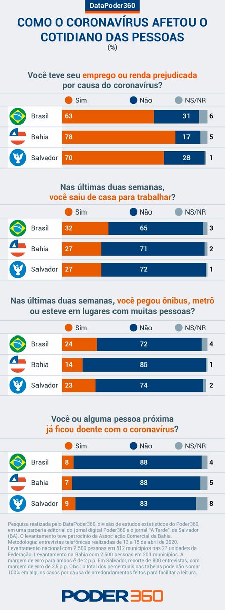 PoderData on Twitter: "#DataPoder360 | Além disso, o levantamento indica que 85% dos baianos ...