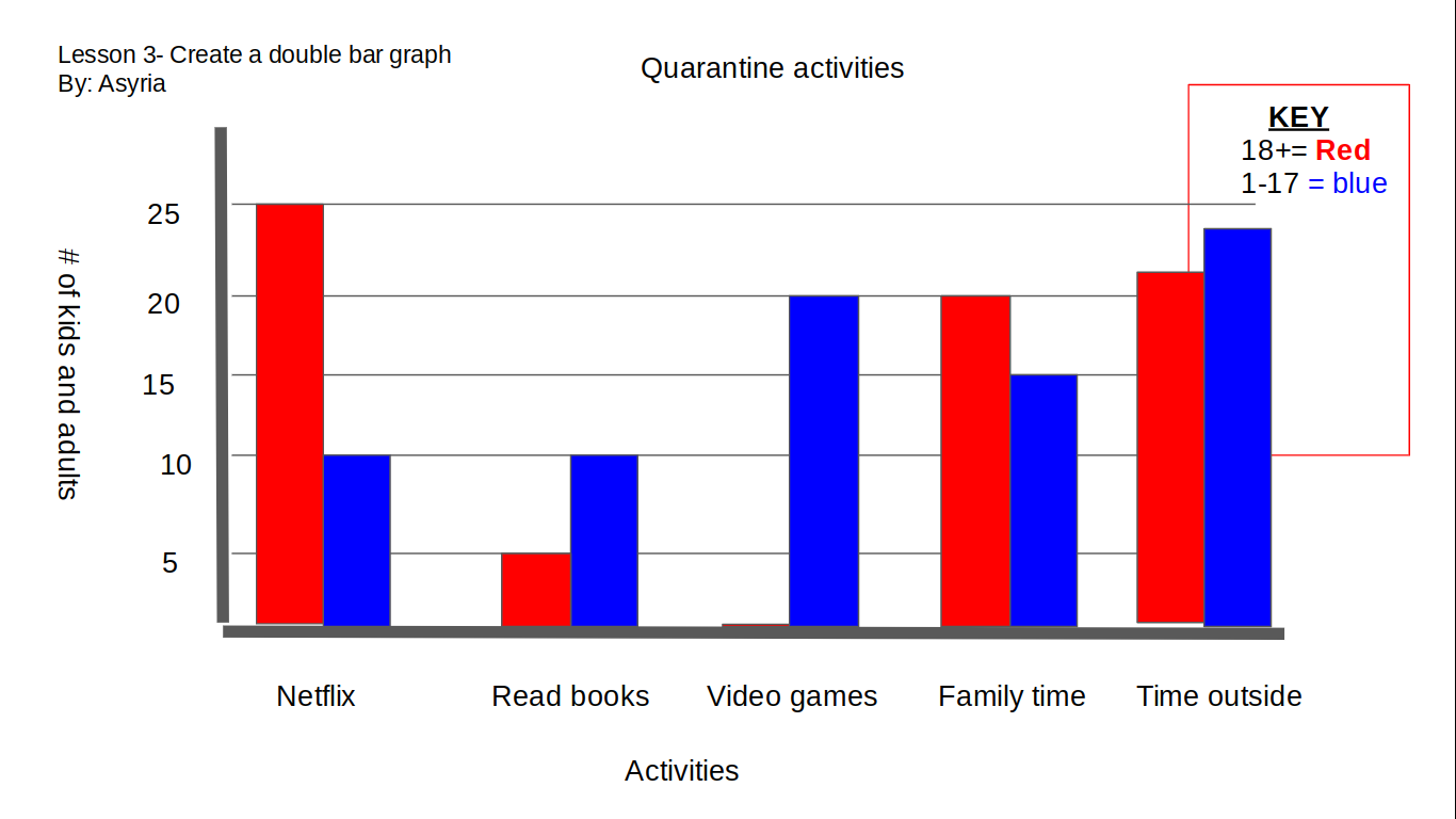 Double Bar Graph Data