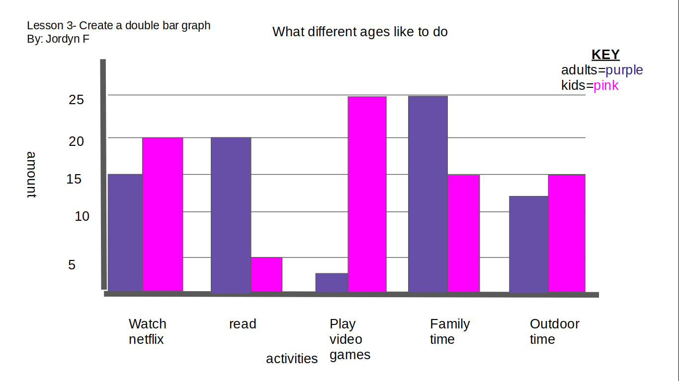 Double Bar Graph For Kids