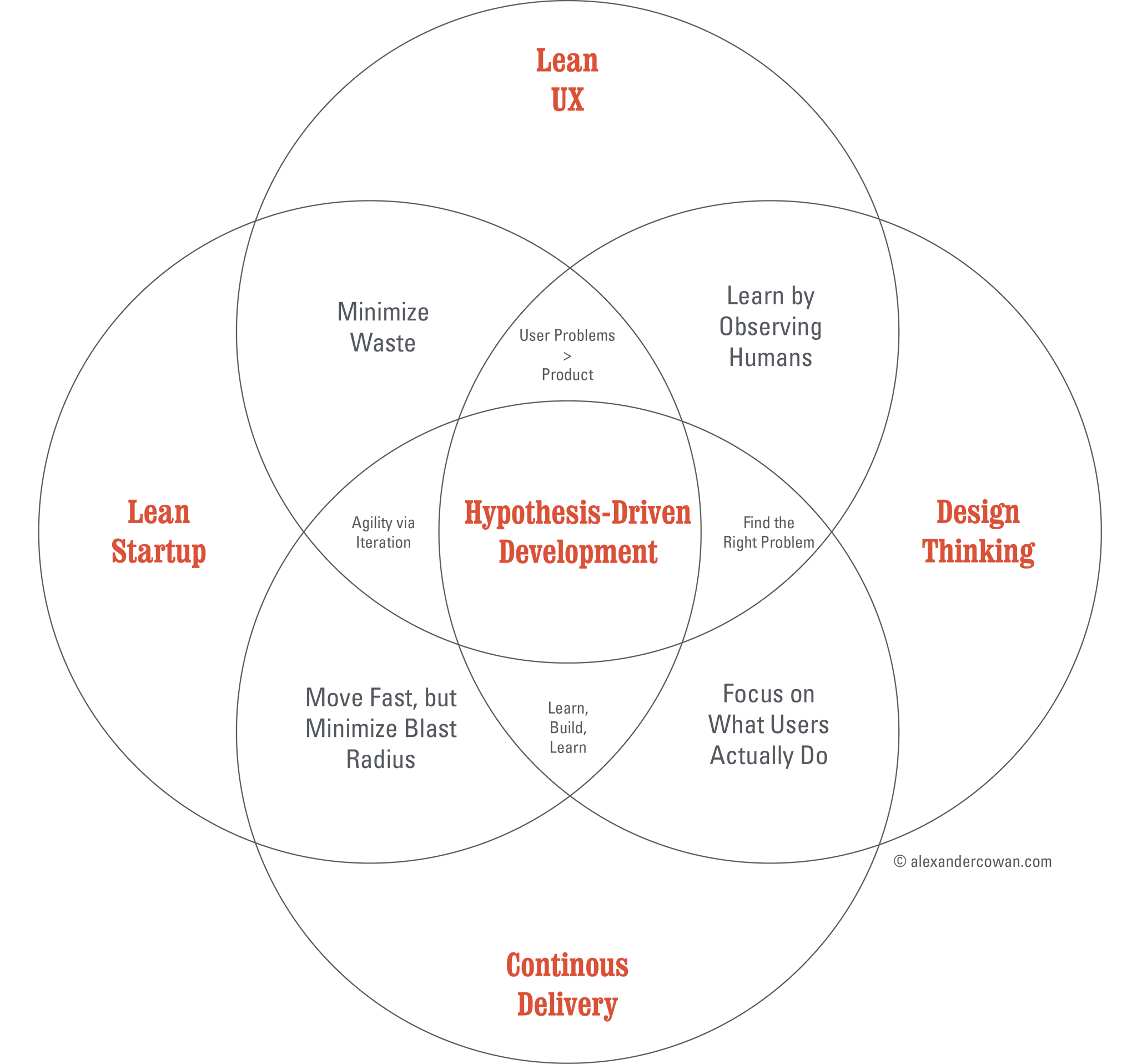 Alex Cowan on Twitter: "Hypothesis-Driven Development: the only way to travel (to a good product ...