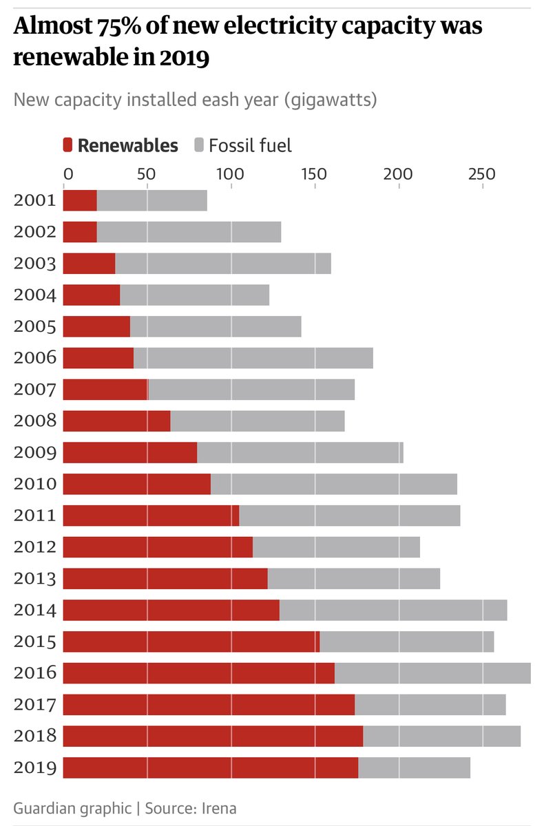 New renewable energy capacity hit record levels in 2019 – County ...