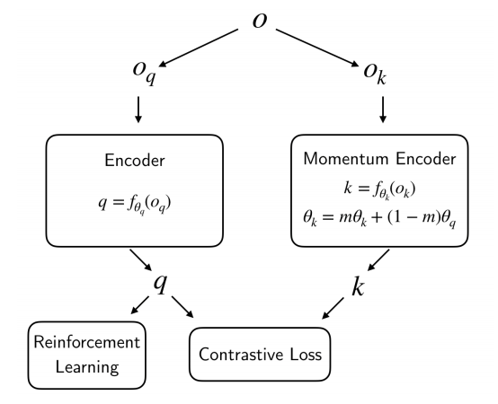 Thread by @Aravind7694: New paper - CURL: Contrastive Unsupervised ...