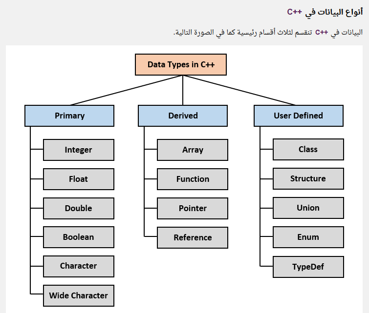 harmash on Twitter: "لمتابعي دورة ++C تم إضافة درسين جدد, الأول شرحنا فيه أنواع البيانات ...