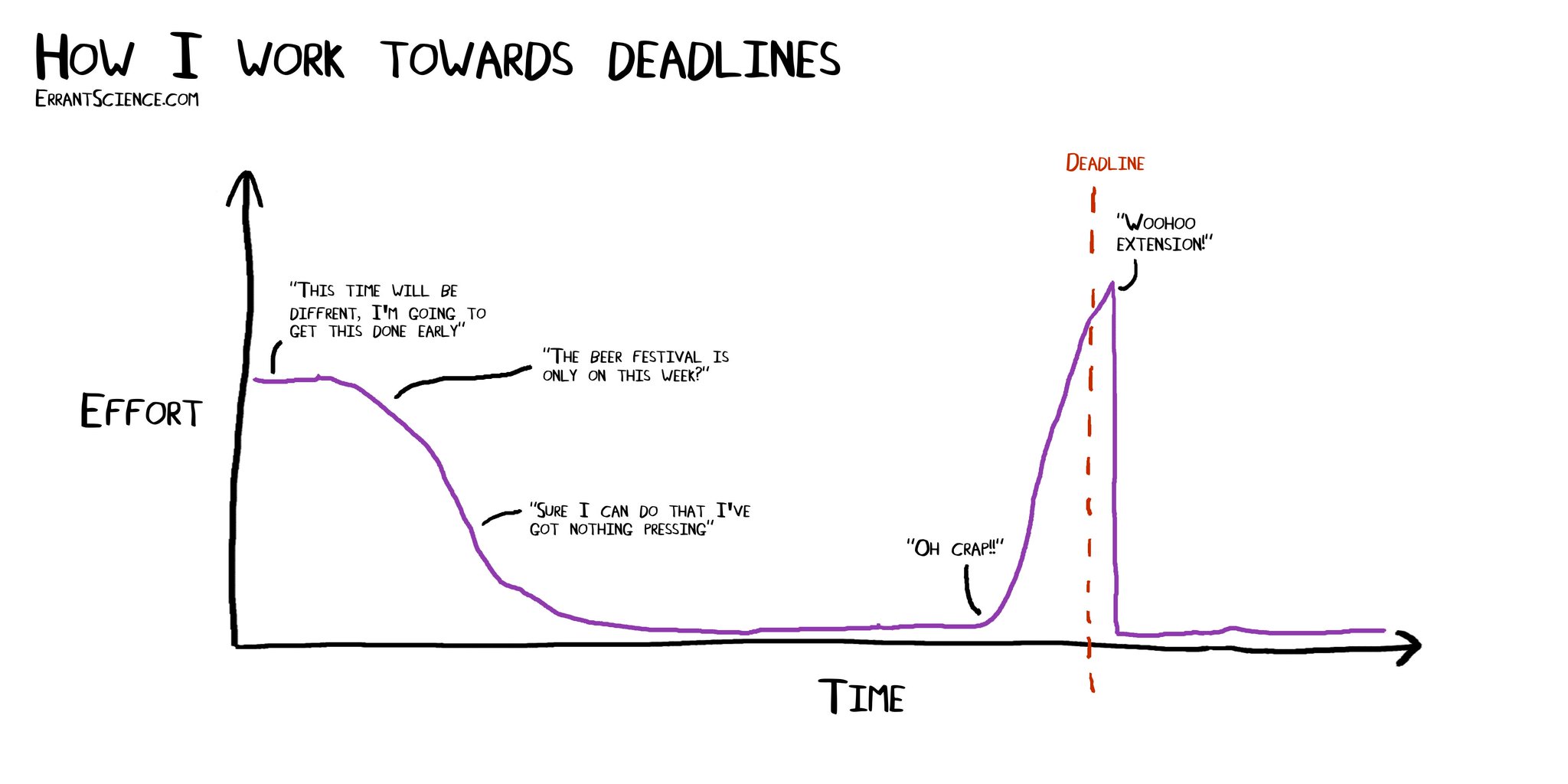 ErrantScience on Twitter: "Every time I have a deadline I tell myself that this time will be ...