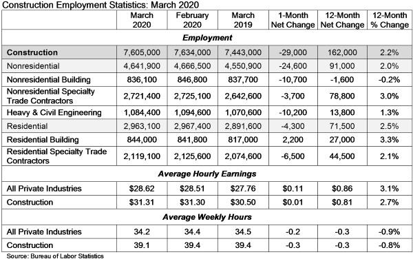 Paramount Estimating on Twitter: "#Construction_industry employment declined by 29,000 in March ...