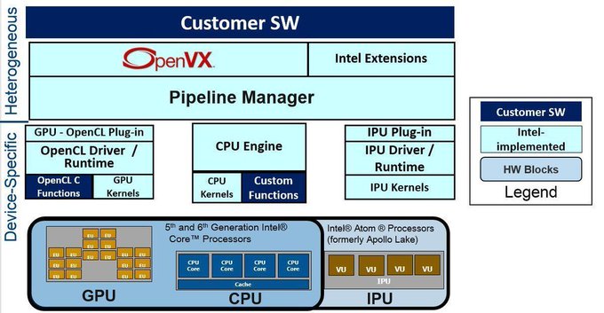 Intel® OpenVX API is as part of the software development package for ...