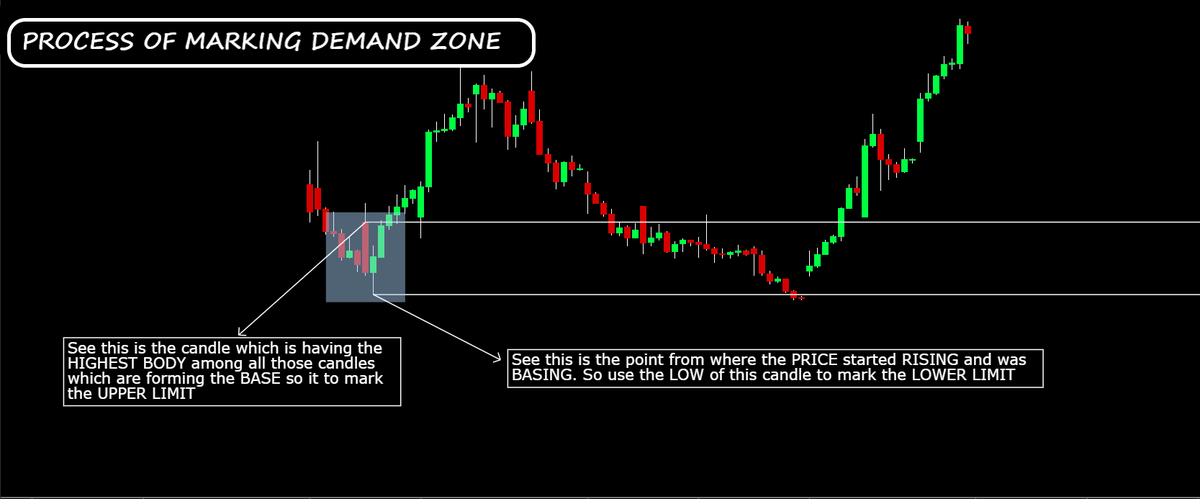 LEARNING POST: DEMAND-SUPPLY ZONE In this is post I will make an ...