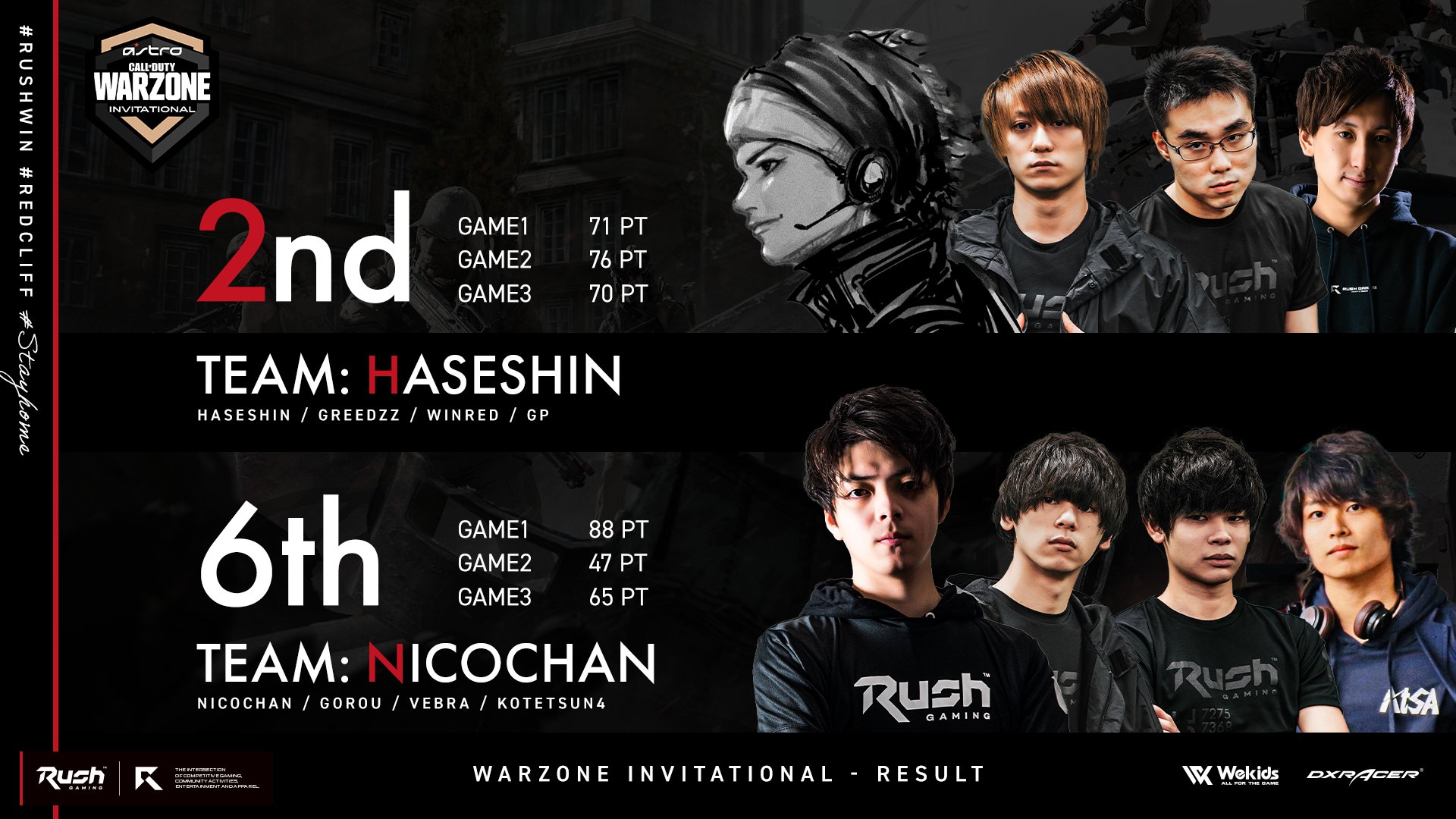 Rush Gaming on Twitter: "【大会結果】 🏆Warzone Invitational @ASTROGaming @Mindfreak #PS4 #CODWARZONE ...