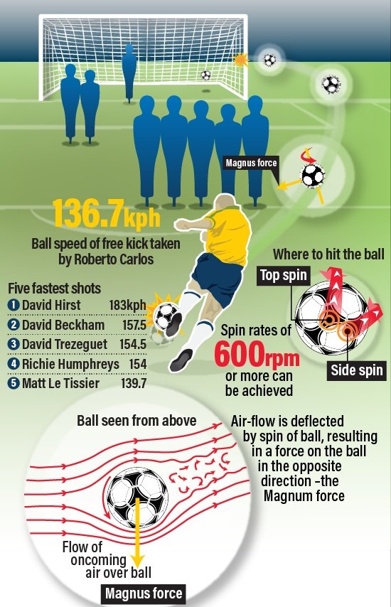 Roberto Carlos Free Kick Physics