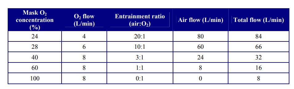Venturi Mask Flow Rate