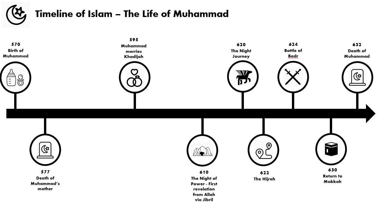Prophet Muhammad Saw Timeline Timeline - vrogue.co Prophet Muhammad Saw Timeline Timeline - vrogue.co