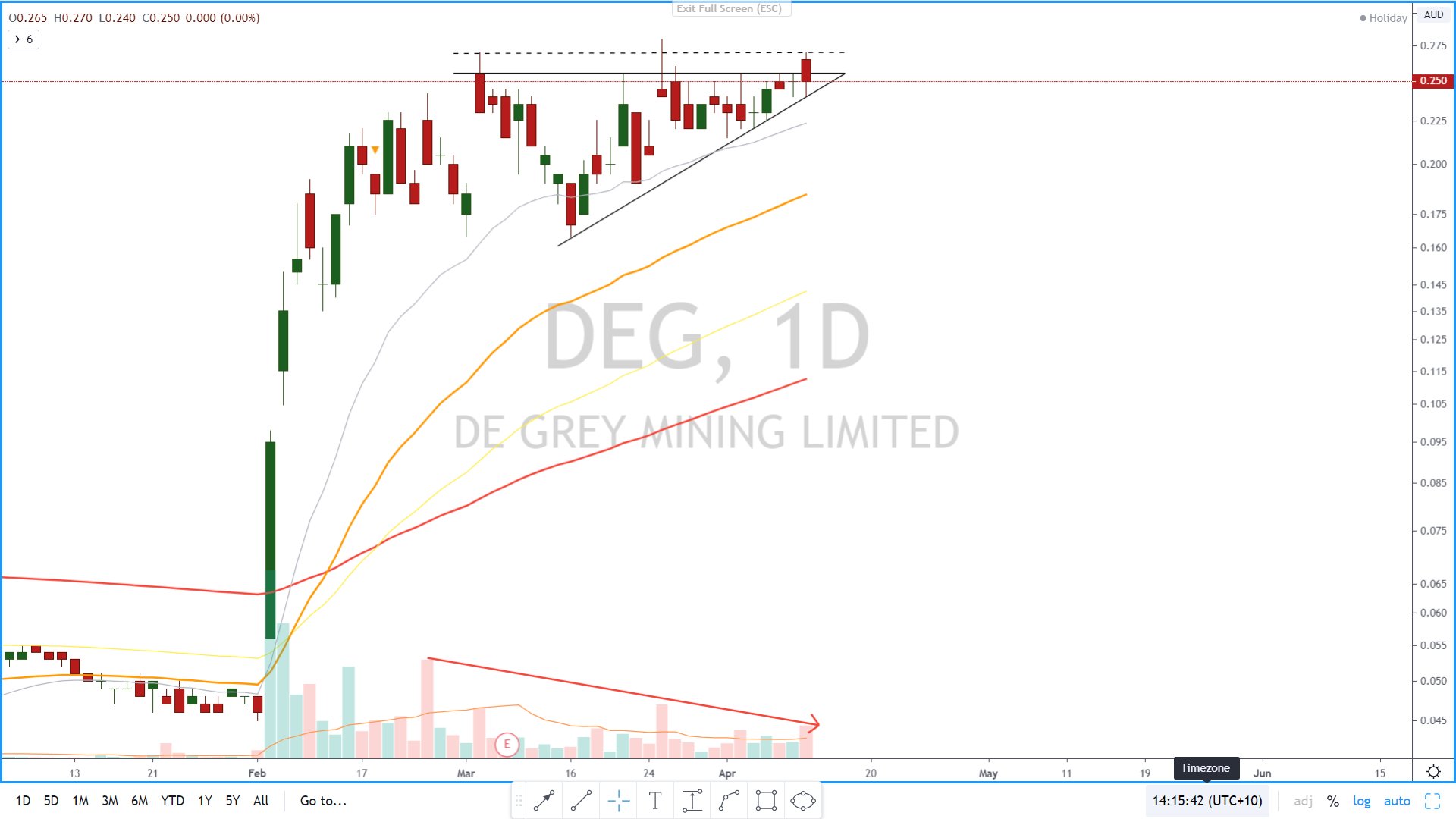 Thrillhouse‼️ on Twitter: "$DEG - One of the very few that have come up on the scans probably ...