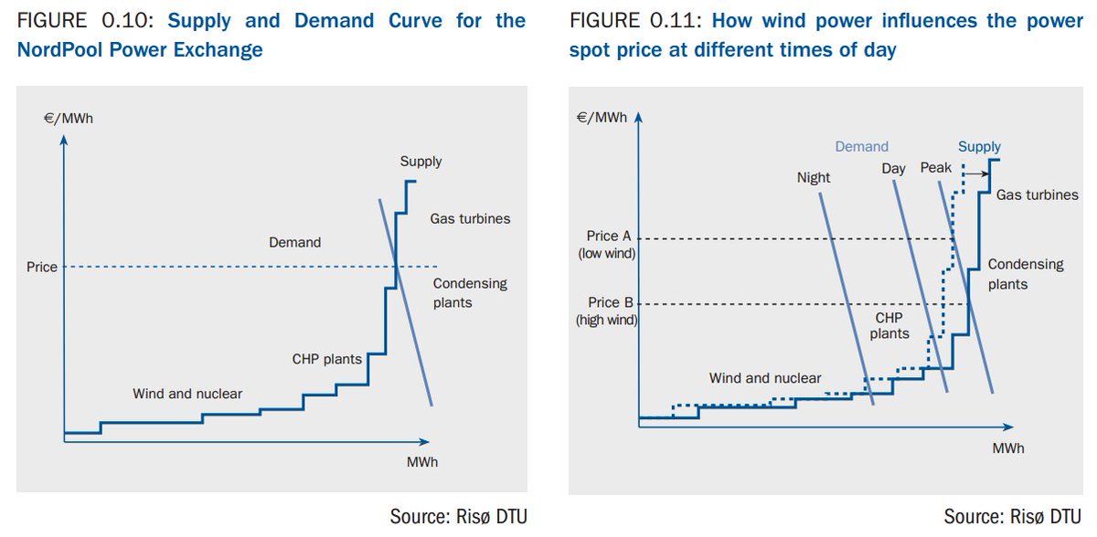 Thread by @EnzoDiependaal: A long-read focused on energy prices ...
