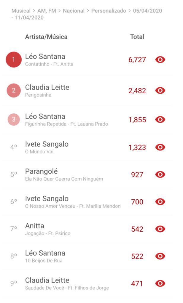 Claudia Leitte Charts on Twitter: "• Top Charts Brasil Axé (@Connectmix) Semana: 05/04/2020 - 11 ...