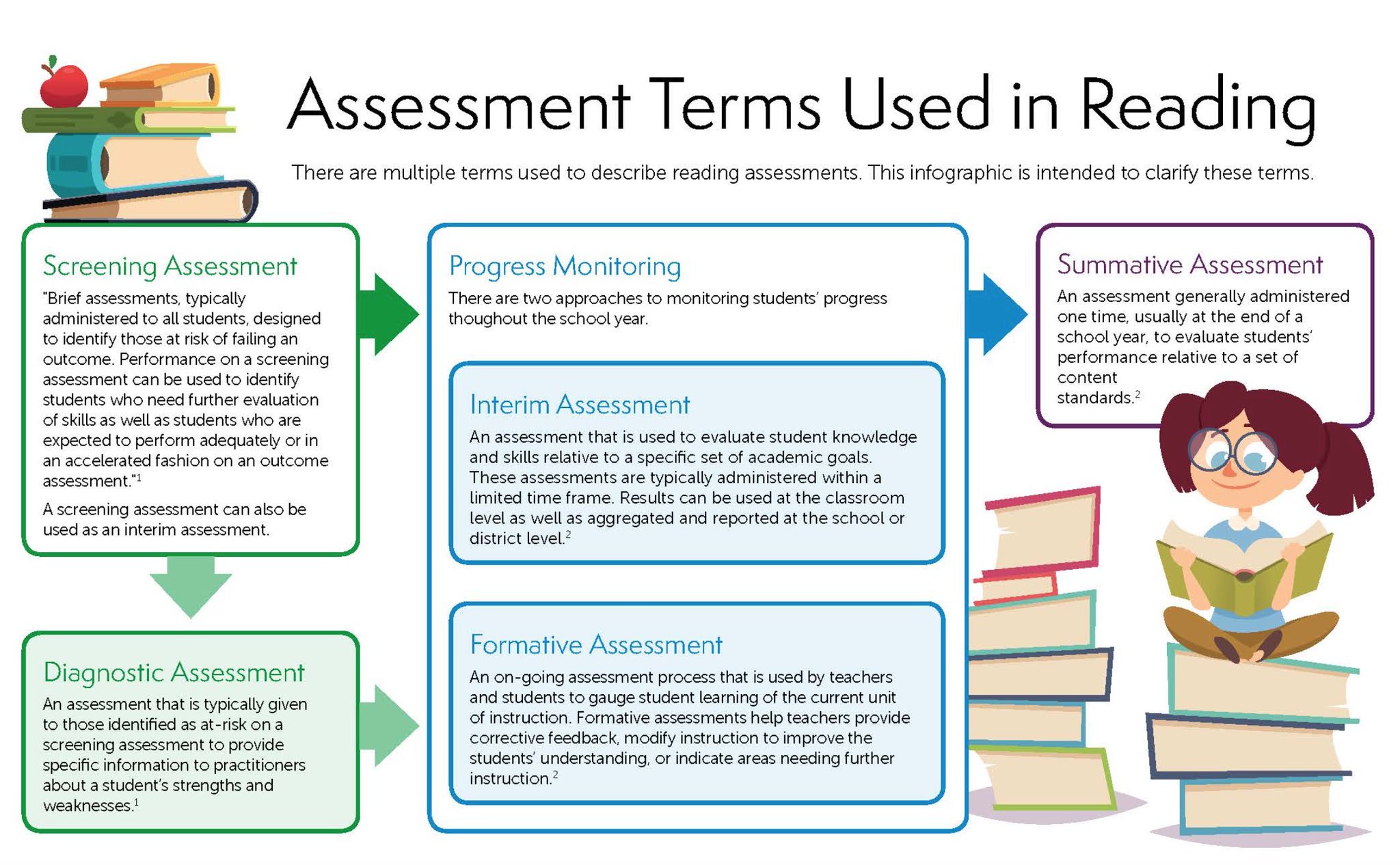 Examples Of Diagnostic Reading Assessments