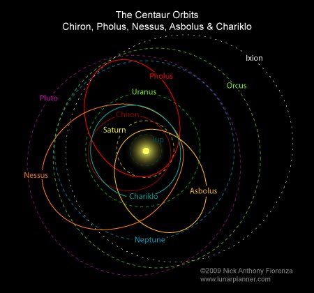 Asteroid Chariklo Orbit