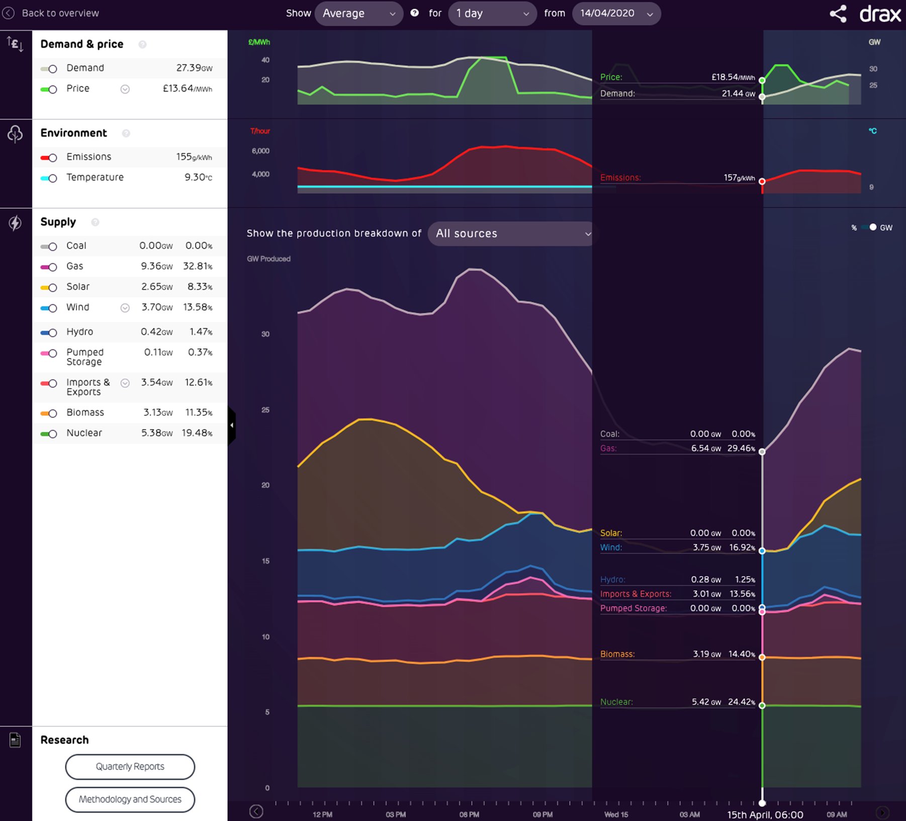 Drax on Twitter: "🆕 #Electricity system record ⚡️ 🌿 #Biomass generated 14.4% of Great Britain's ...