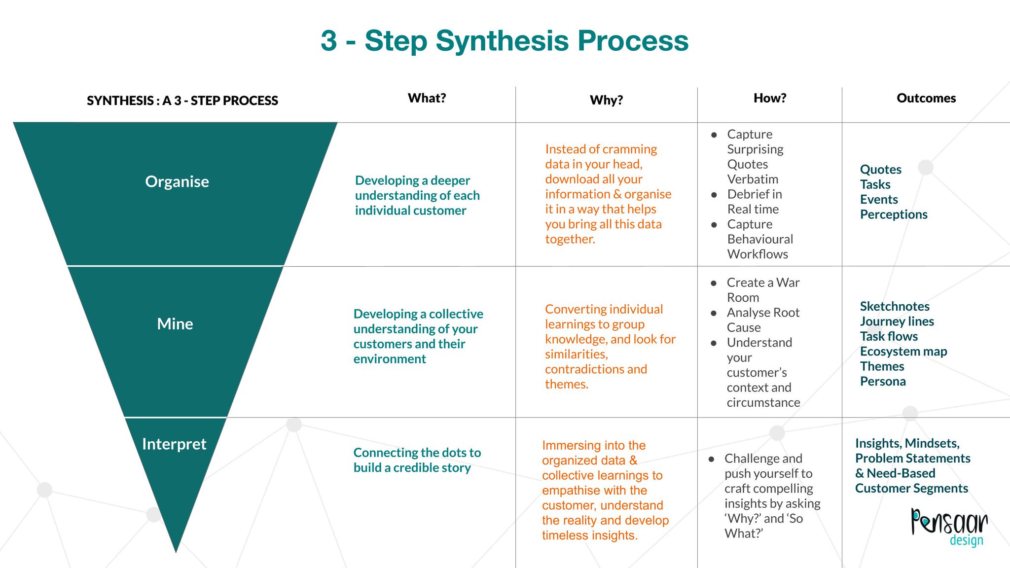 Pensaar on Twitter: "The research #synthesis process can be very ...