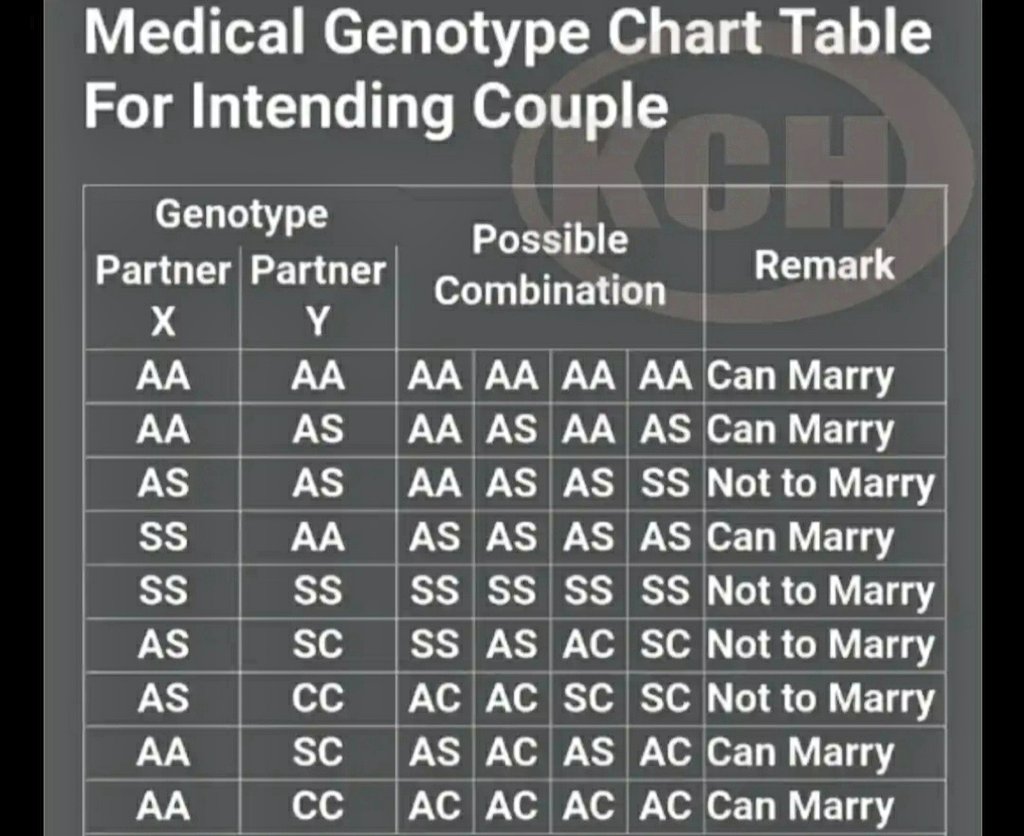 Genotype Chart