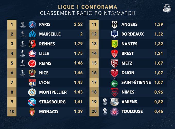 Ligue 1 : le classement définitif bientôt validé Ligue 1 : le classement définitif bientôt validé