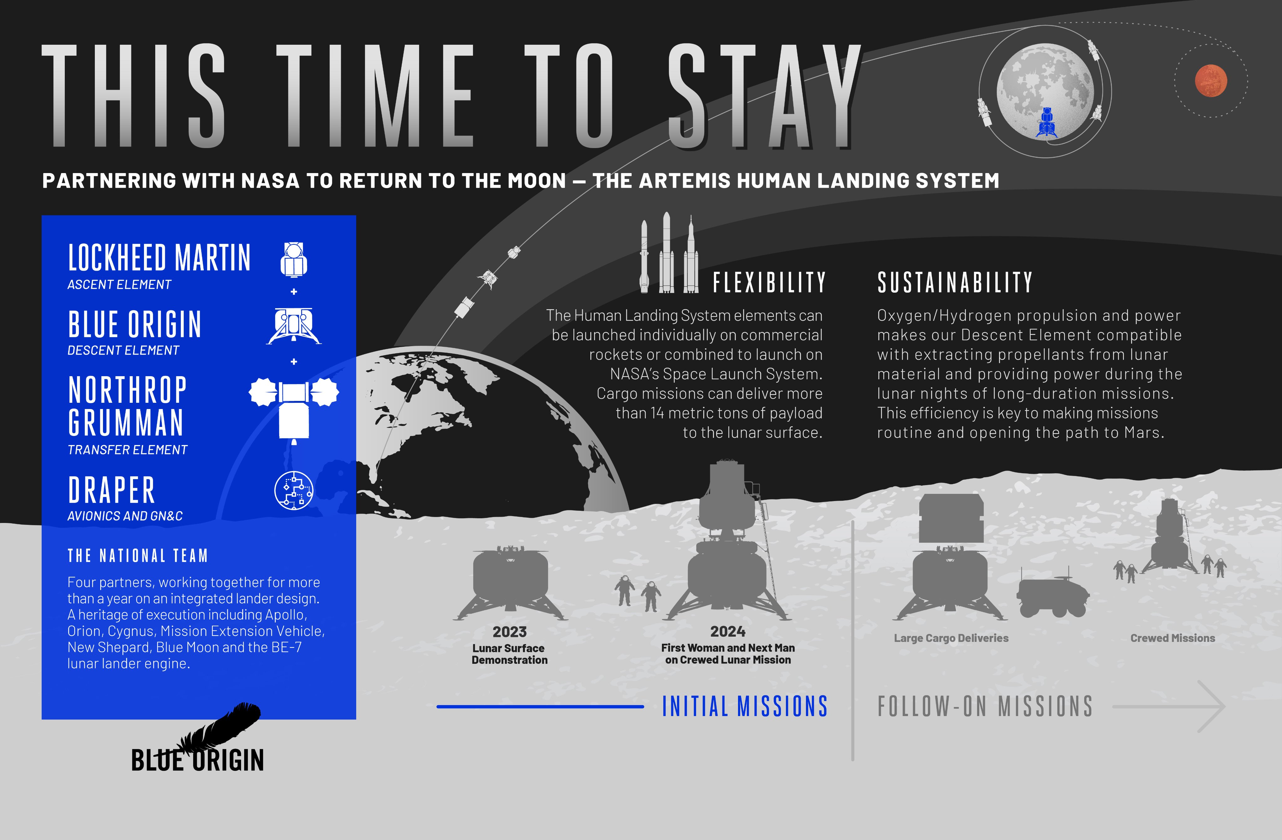 NASA HLS (Human Landing System) Lunar Landers