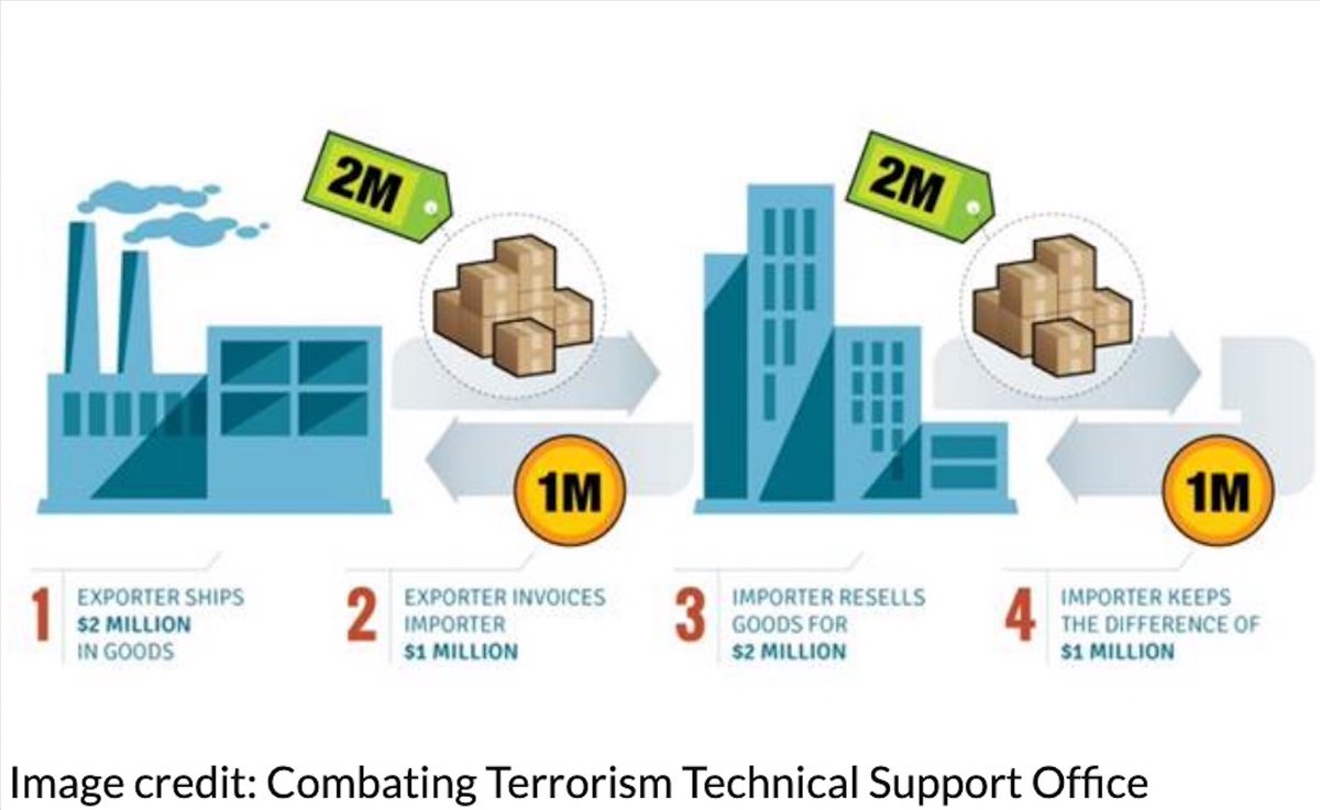 Thread by @modernhomesla: Trade-based Money Laundering TBML is process ...