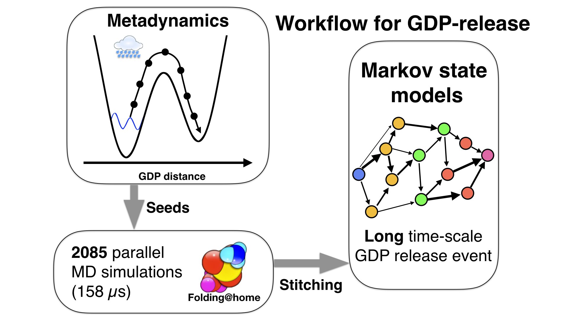 Folding Home On Twitter Combining Biased Simulations F H Data And Machine Learning Markov