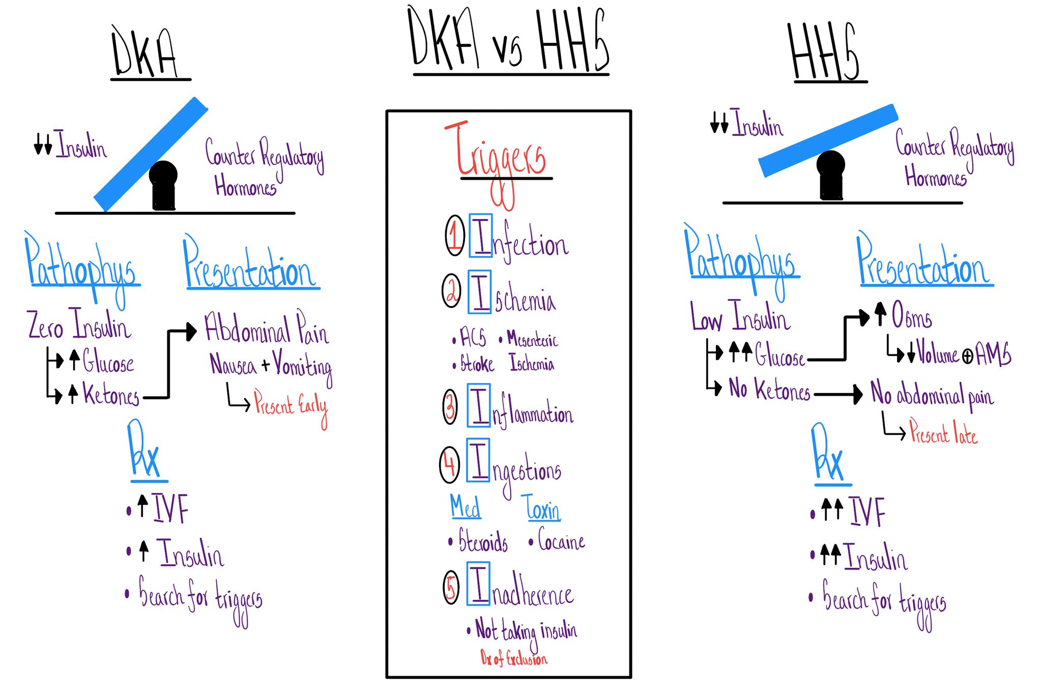 Rabih Geha on Twitter: "1/4 The DKA and HHS story... How the pathophysiology influences the ...