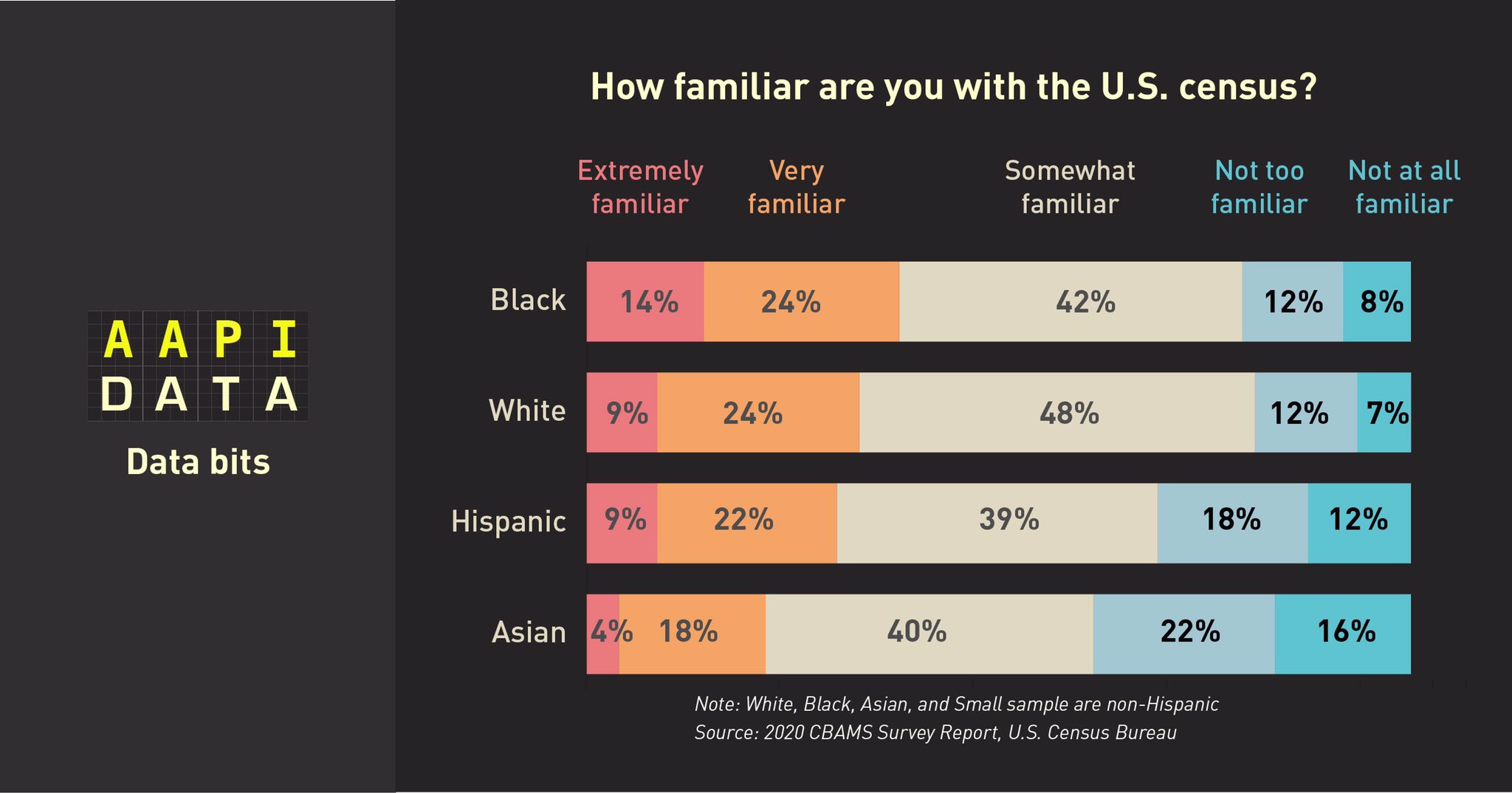 AAPI Data on Twitter: "Familiarity with the U.S. Census is particularly low among Asian ...