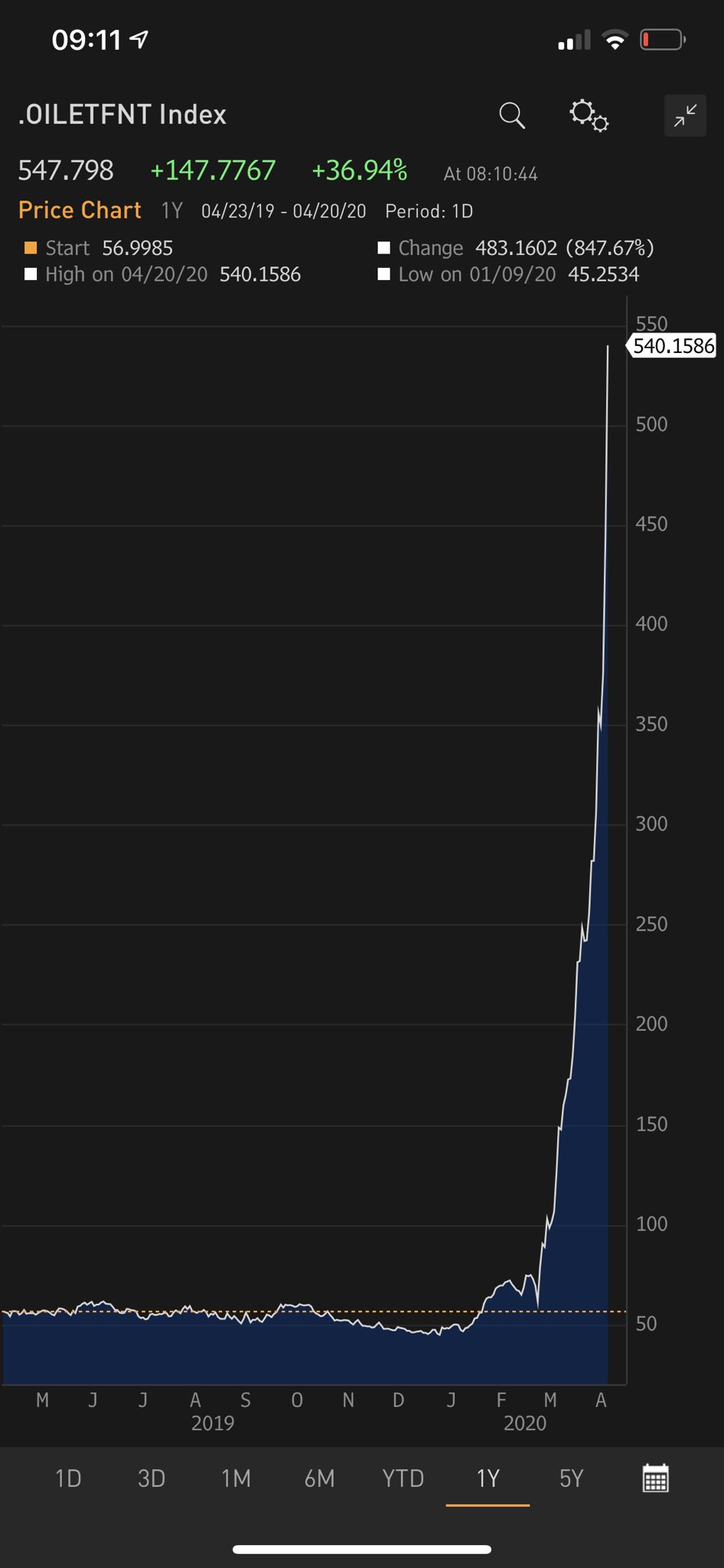 Pierre Andurand 🇺🇦🌻🇫🇷🇪🇺 on Twitter: "Buying spree on Oil ETFs carries on... today the negative ...