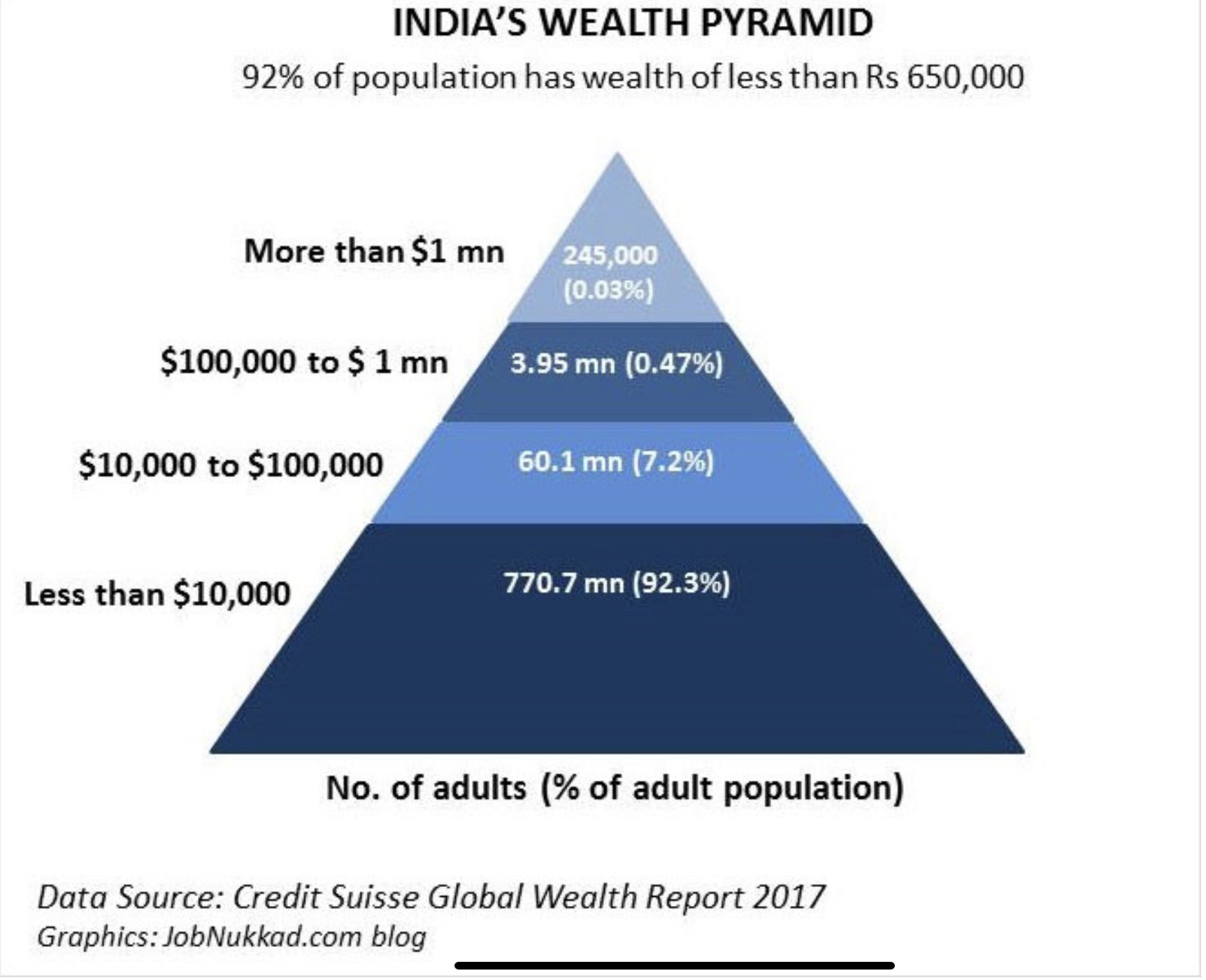 Middle Class Pyramid