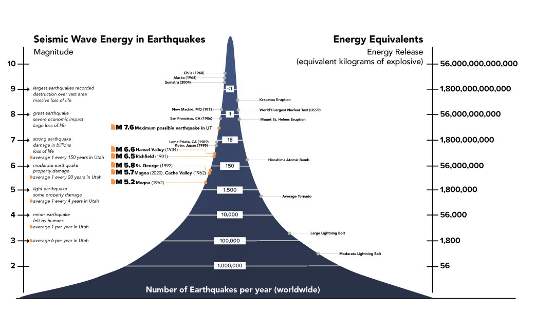 Earthquake Magnitude Chart