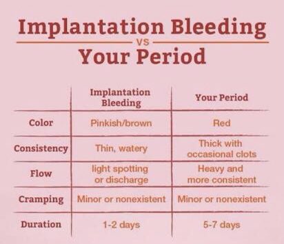 Implantation Bleeding Color Chart