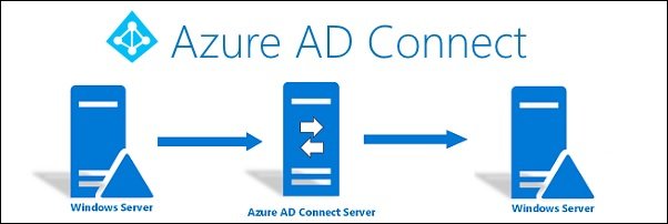 Si tienes Azure AD Connect, te interesa actualizarlo en breve. - Avante