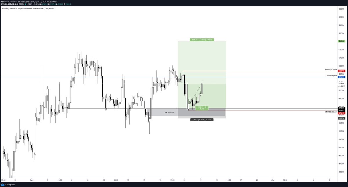 Bitcoin Long. #btc - Thread from RektProof. @RektProof - Rattibha