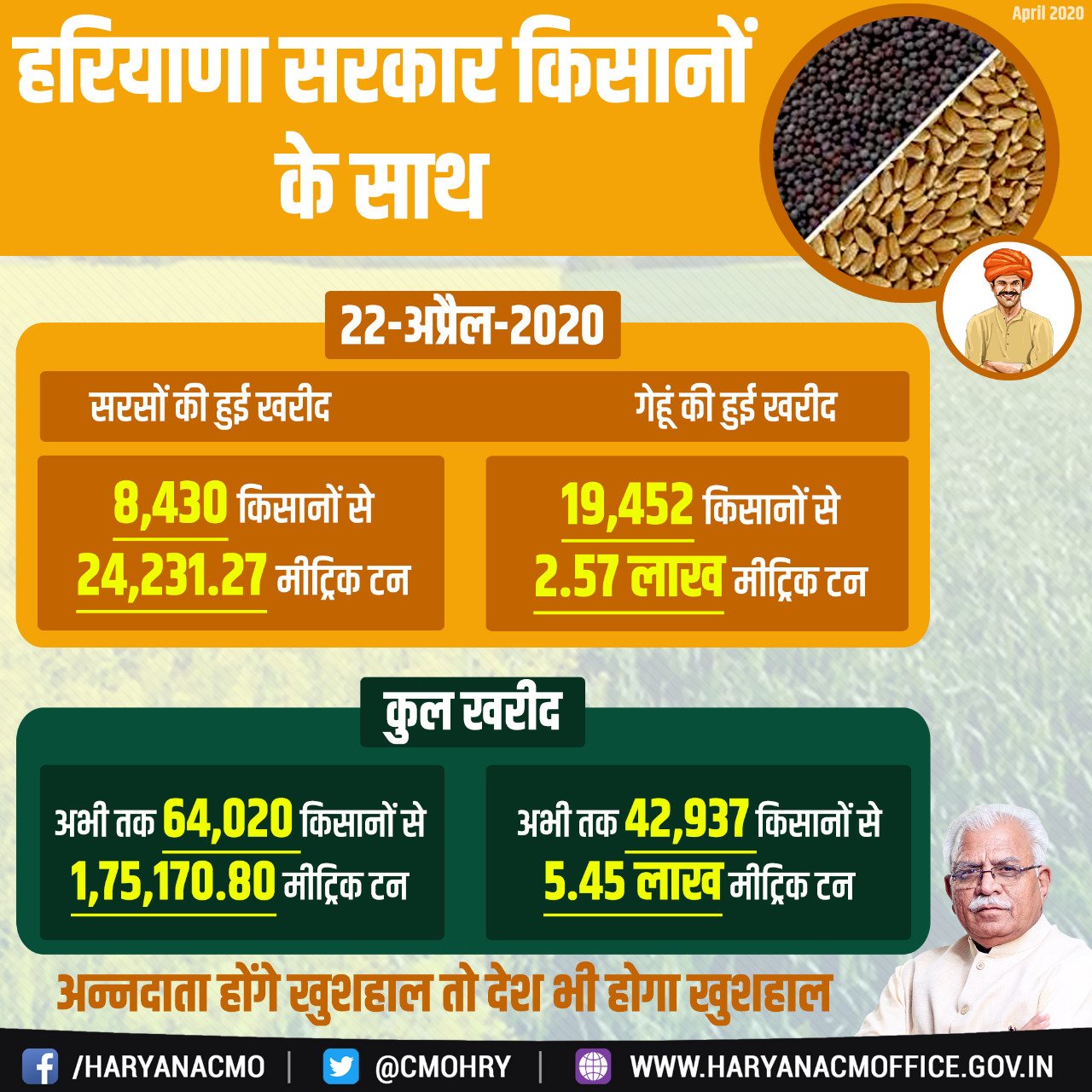 CMO Haryana On Twitter mlkhattar cmo-haryana-on-twitter-mlkhattar