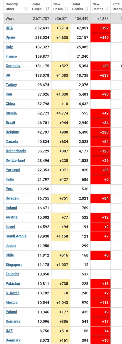 Coronavirus Update (Live): 76,815 Cases and 2,250 Deaths from COVID-19 ...