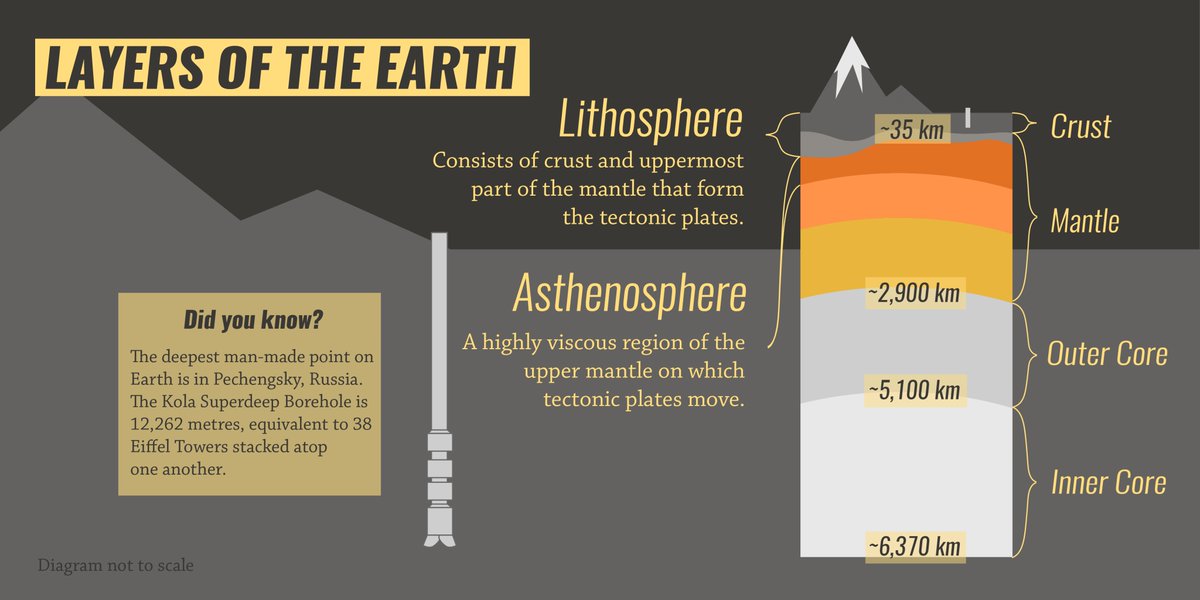 Kola Superdeep Borehole Diagram