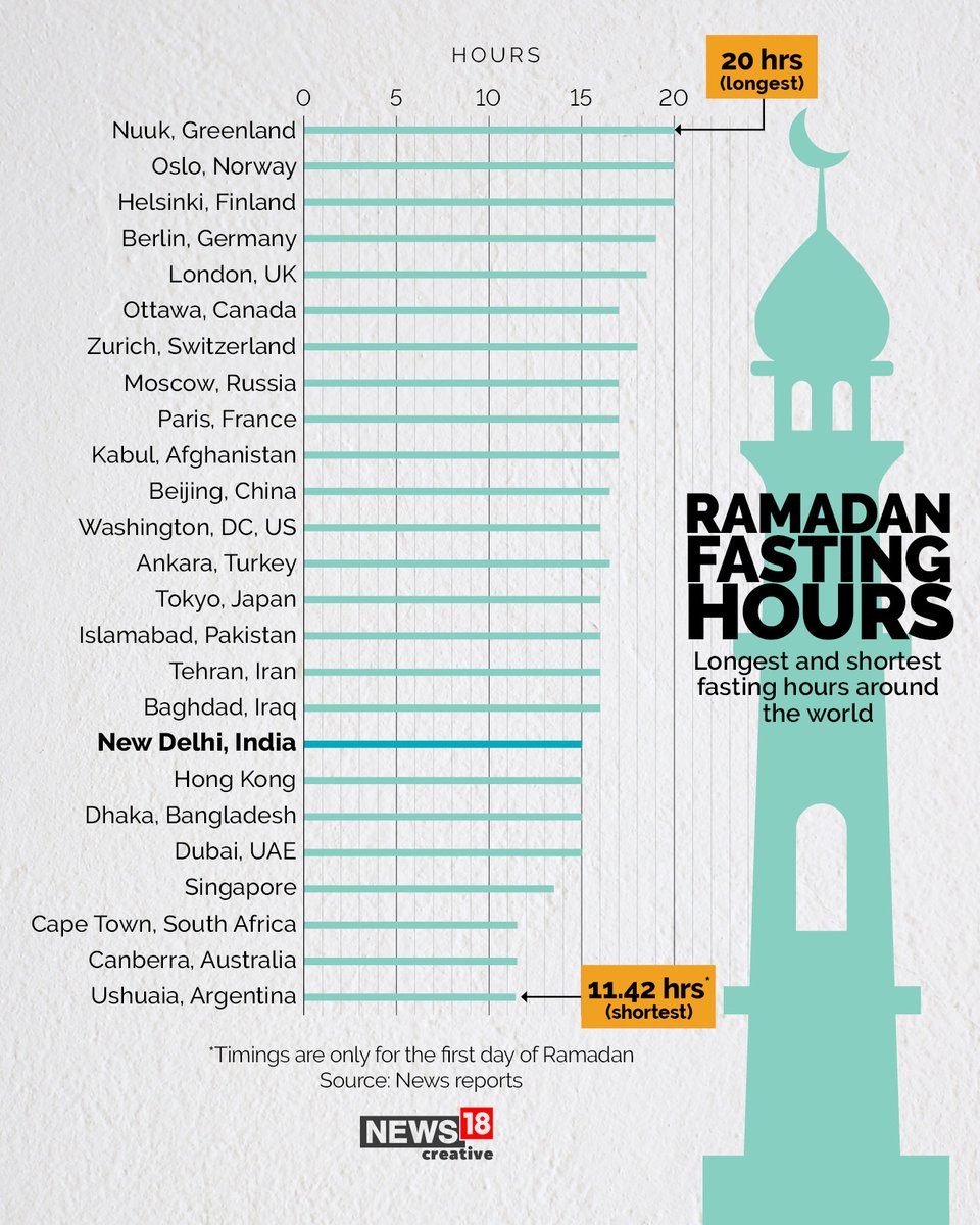 Ramadan Fasting Times