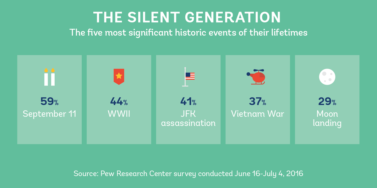 Silent Generation Graphs Marketers Want Millennials To Know They're