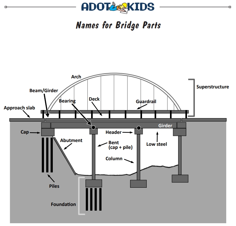 Arch Bridge Diagram For Kids