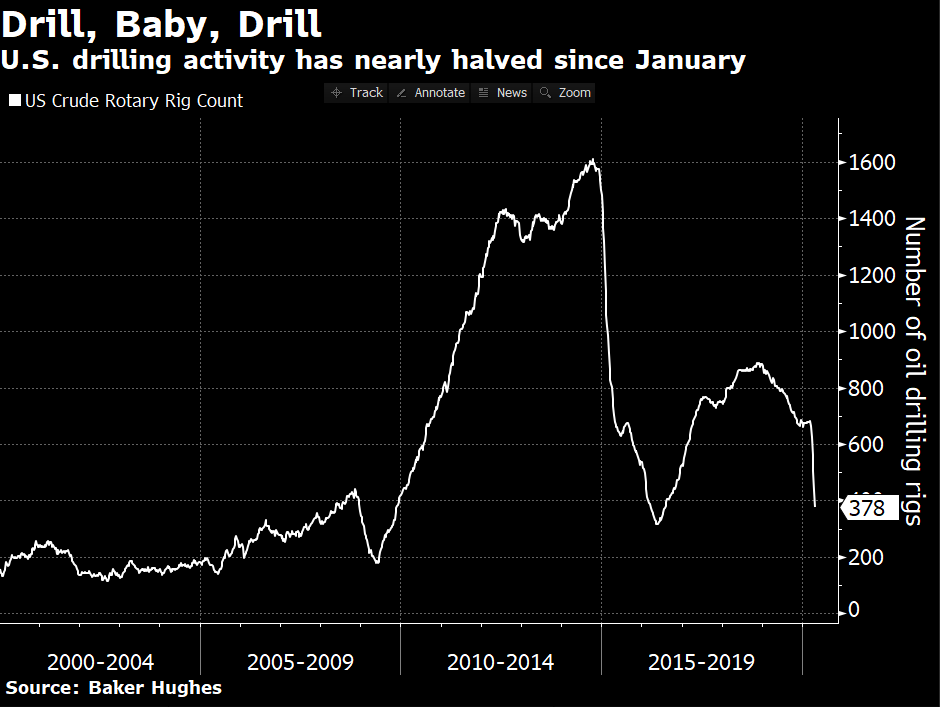 CHART OF THE DAY: The U.S. shale patch is adjusting rapidly to ultra ...
