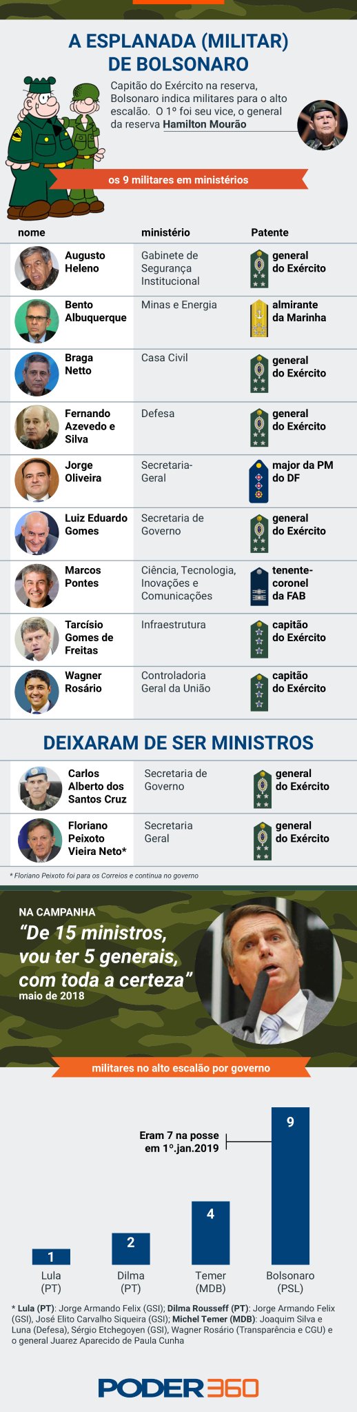 Poder360 on Twitter: "#GovernoBolsonaro | Dos 22 ministérios, 9 estão sob o comando de militares ...