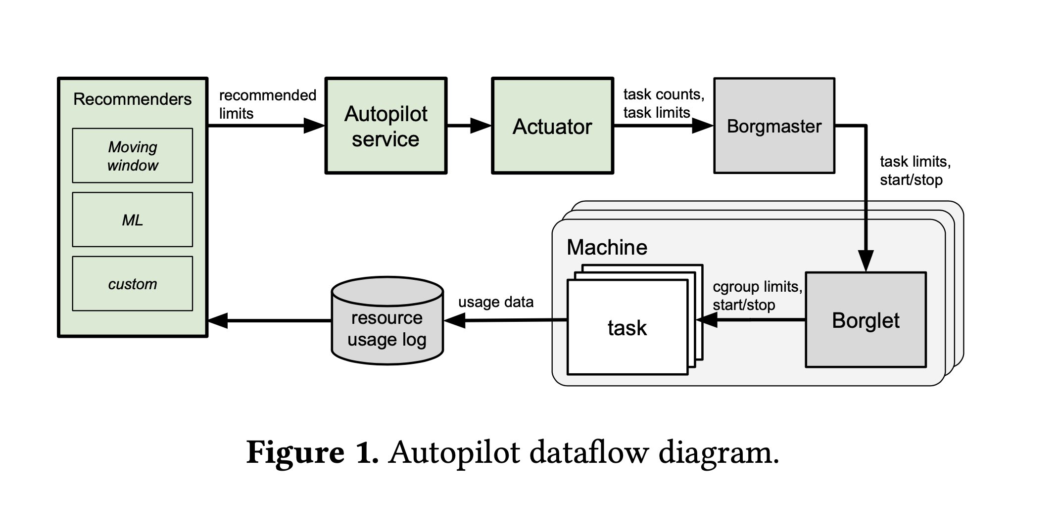 Autopilot System Diagram