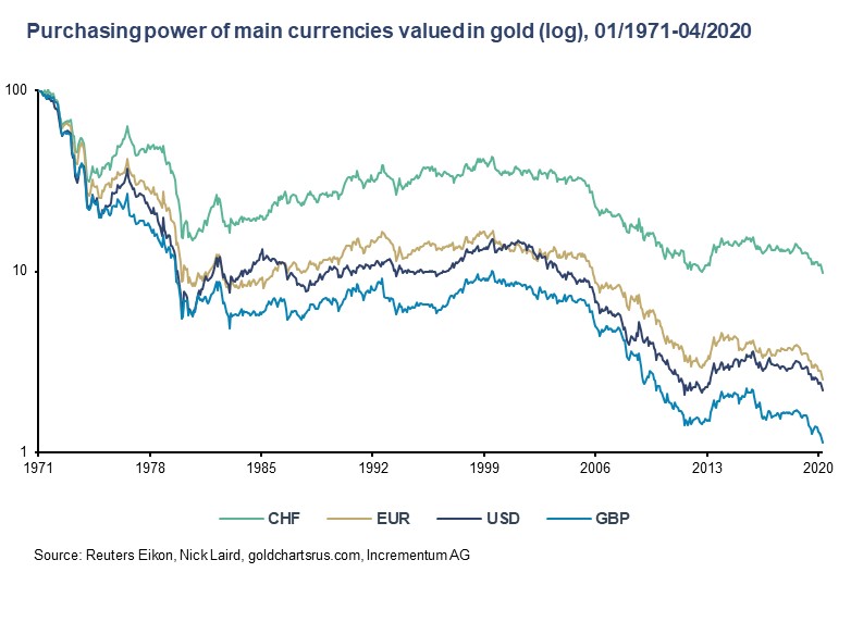 Purchasing Power Graph