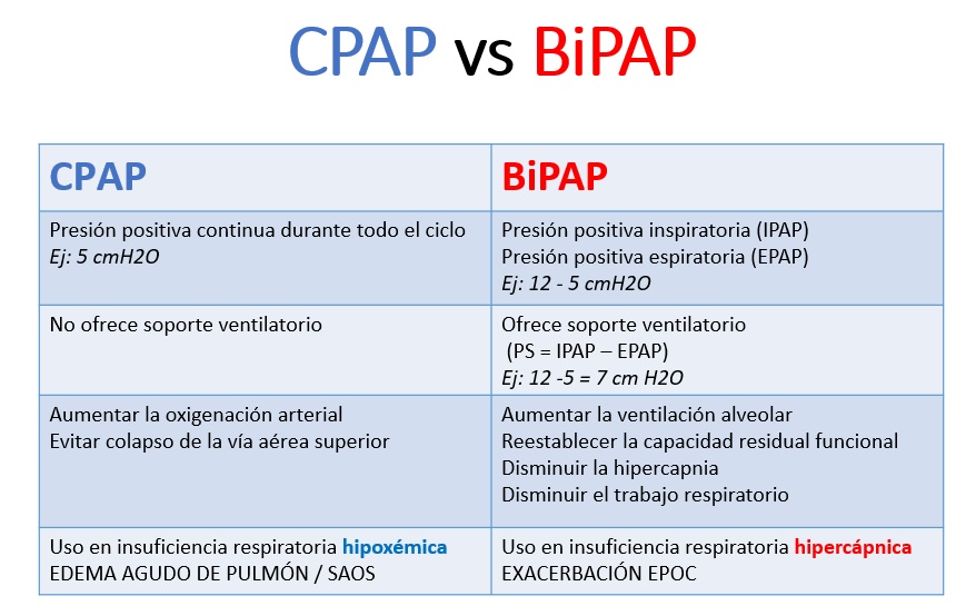 Cpap Vs Bipap