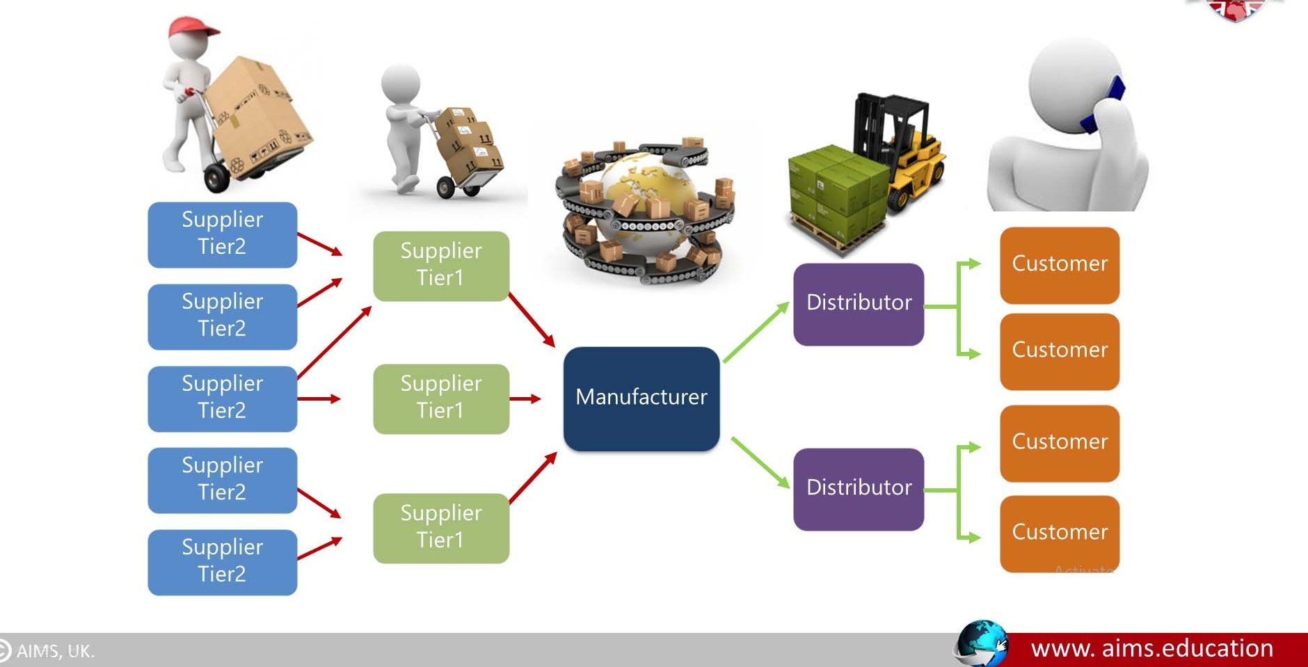 Simple Supply Chain Diagram